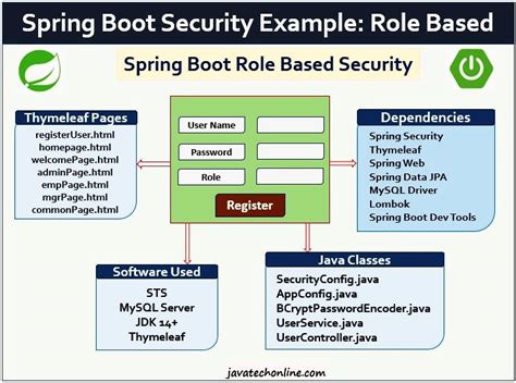 How To Implement Spring Boot Thymeleaf Security Login Example Javatechonline