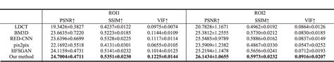 Table Ii From A Dual Encoder Single Decoder Based Low Dose Ct Denoising