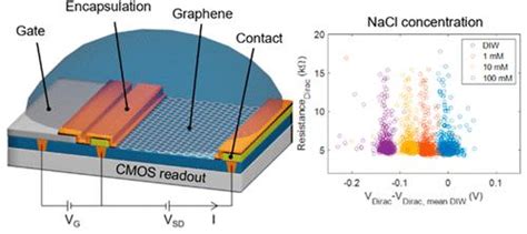 Wafer Scale Graphene Field Effect Transistor Biosensor Arrays With Monolithic Cmos Readout Acs