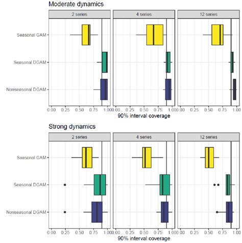 90 Interval Coverage For Out Of Sample Forecasts From Competing Models Download Scientific