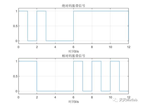 基于matlab模拟二进制dpsk调制及差分相干解调过程 2dpsk 模拟调制 csdn博客