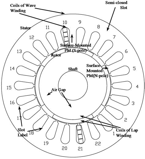 2 D View Of Stator And Rotor Download Scientific Diagram
