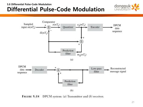 Ppt Chapter 5 Pulse Modulation Powerpoint Presentation Free Download Id6865123