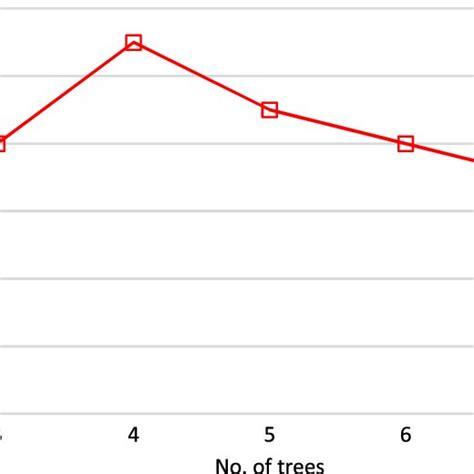 Performance Of Svm On Larger Dataset Download Scientific Diagram