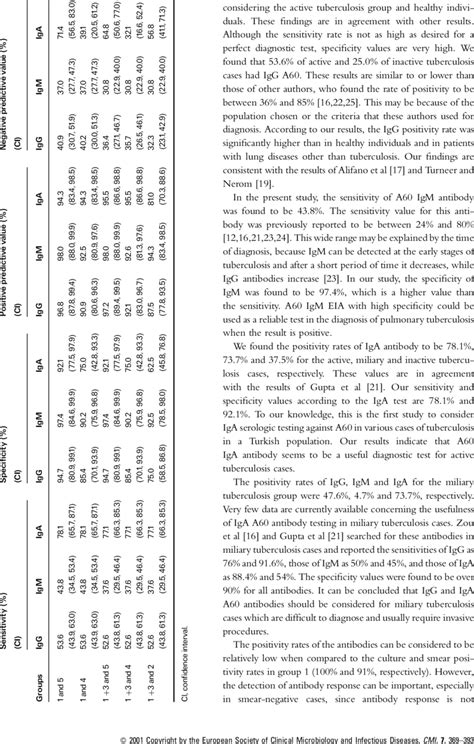 Sensitivity Specificity Positive Predictive Values And Negative