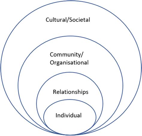 Adapted Ecological Framework 36 Download Scientific Diagram