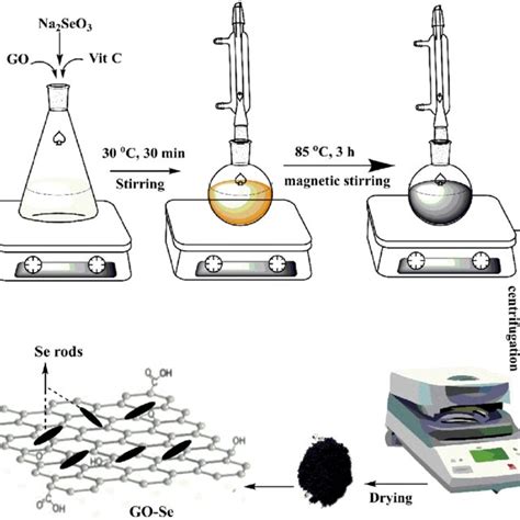 Schematic Presentation Of The Preparation Of Selenium Nanorods On