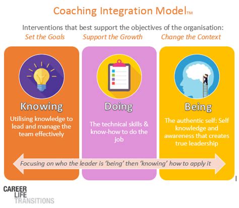Coaching Intergration Model Career Life Transitions