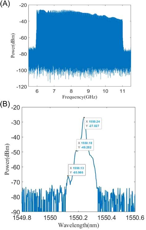 a the spectrum of the lfm signal b the spectrum of the cs‐ssb
