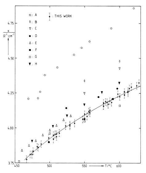 Figure 1 From The Electrolytic Conductivity Of Pure Molten Silver