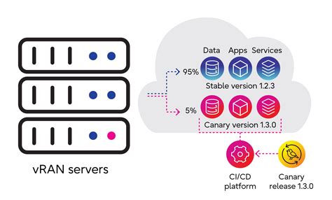 Understanding Canary Deployments In The Telecom Industry Fujitsu Blog