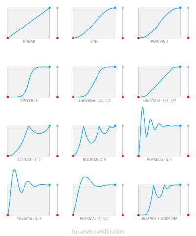 Understanding Animation Curves For More Animati Tumbex
