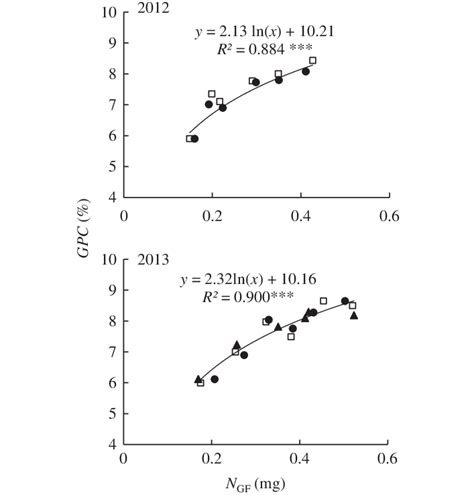 Relation Between Nitrogen Availability Per Spikelet N Gf And Grain Download Scientific