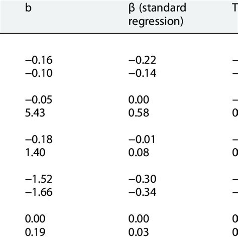 Multiple Regression Analysis For Factors Independently Affecting Download Scientific Diagram
