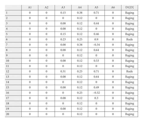 Sample Snapshot Of Rough Set Attributes And Decision Making Download Scientific Diagram