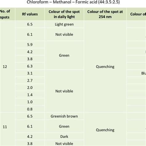 Observations Of Thin Layer Chromatographic Of Methanol 80 Extract And