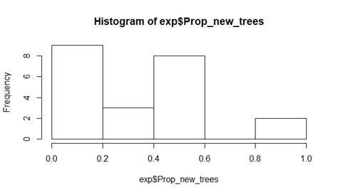 Generalized Linear Model Weight Function For Binomial Or Negative