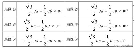 电机控制 Svpwm扇区判断的实现以及推导过程 Csdn博客 电机控制 Svpwm扇区判断的实现以及推导过程 Csdn博客