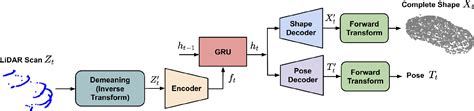 Figure 2 From Sequential Joint Shape And Pose Estimation Of Vehicles With Application To