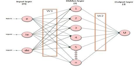 The Structure Of The Proposed Snn Controller Download Scientific Diagram