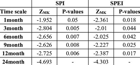 Trend Analysis Result Of Spispei Values With A Time Scale Of 1 3 6