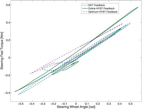 The Hysteresis Loop At 50 Km H For The Weave Test Download Scientific Diagram