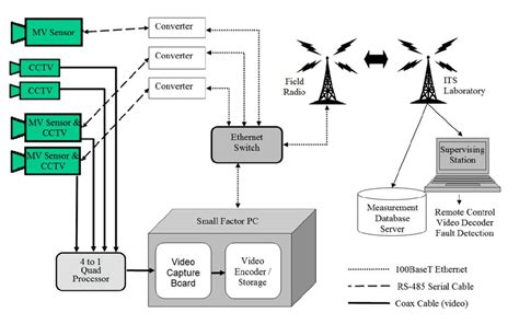 1 Integrated System Architecture Download Scientific Diagram