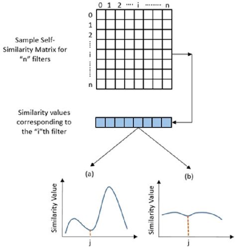 figure 1 from self similarity matrix based cnn filter pruning
