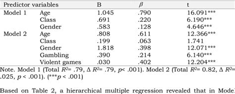 Summary Of Hierarchical Regression Analysis For Variables Predicting Download Scientific