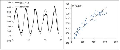 Comparative Plots Of Observed And Calculated Monthly Pan Evaporation