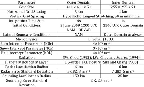 Forward Prediction Model And Filter Configurations For The Inner Domain Forward Prediction Model And Filter Configurations For The Inner Domain
