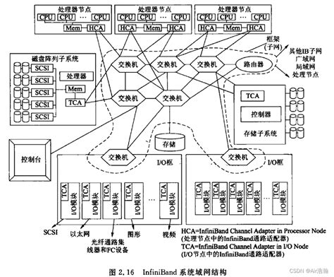 并行分布式计算 并行机系统互联网络 2 d环绕网孔的节点度为 csdn博客
