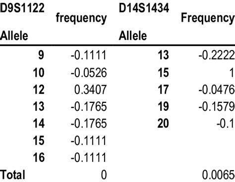 Fixation Index Fis For Each Allele Download Scientific Diagram