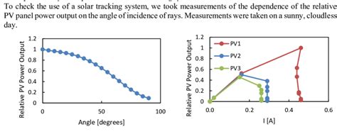 a dependence of relative pv panel power output vs the angle of