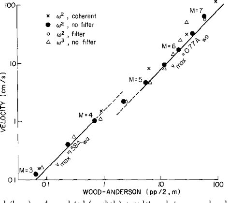 Figure 9 From Stochastic Simulation Of High Frequency Ground Motions Based On Seismological