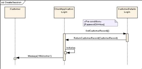 Createsession Sequence Diagram Download Scientific Diagram