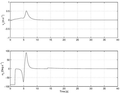 Linear And Angular Velocity Inputs Download Scientific Diagram