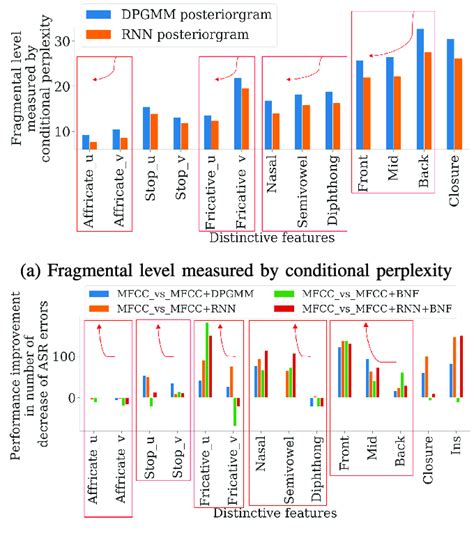 Fragmental Levels And Asr Improvements Of Distinctive Features On Timit Download Scientific