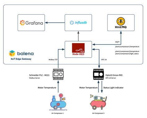 iiot edge gateway with ming hivemq and balena