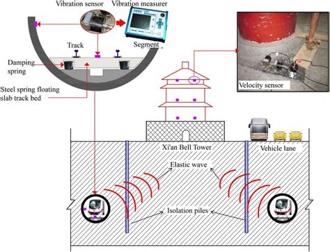 In Situ Vibration Tests In The Xian Bell Tower Images By Authors