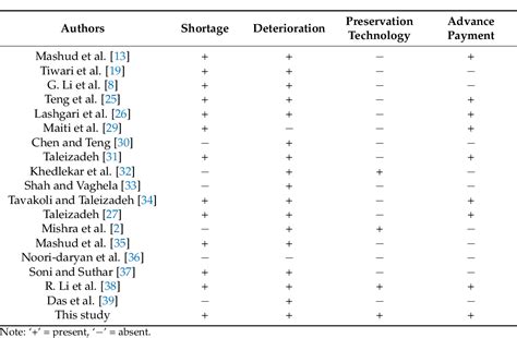 Table 1 From A Sustainable Advance Payment Scheme For Deteriorating Items With Preservation