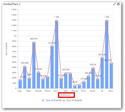 Configuring And Formatting Combo Chart With Code 192 Alpana Dashboard