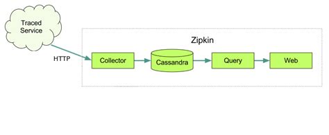 Zipkin Tracing With Apache Cassandra The Last Pickle Zipkin Tracing With Apache Cassandra The Last Pickle