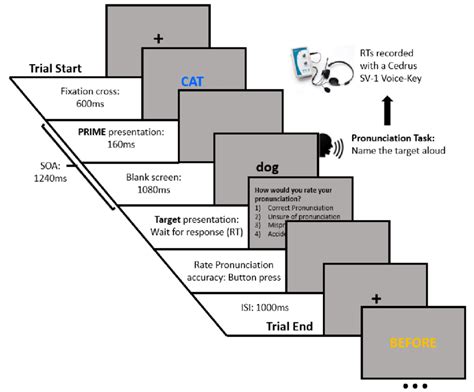 Semantic Priming Relatedness Proportion Task Hutchison 2007 Download Scientific Diagram