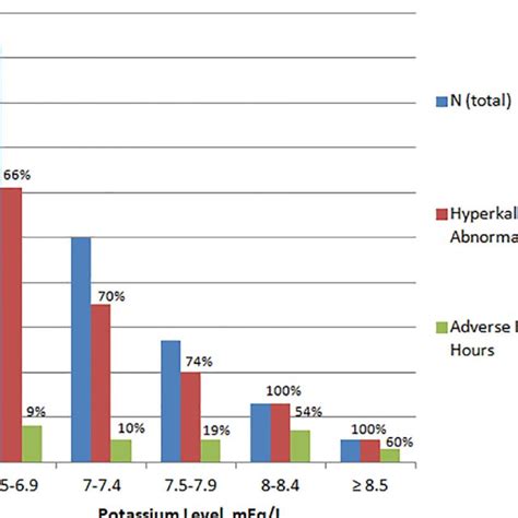 Hyperkalemic Electrocardiographic Ecg Abnormalities And Six Hour Download Scientific Diagram