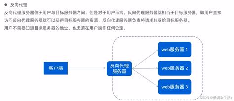 Nignx服务器，项目部署和yapi，swagger工具nginx配置swagger Csdn博客
