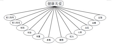 计算机毕业设计java基于的社区智慧养老系统 基于java的社区智慧养老服务平台设计与实现 Java语言构建的社区智慧养老管理系统 Csdn博客