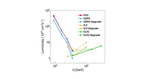 The Luminosity Comparison Results Of Different Electron Positron