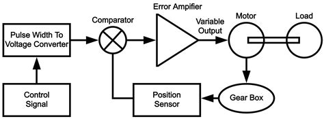 Motor Servo Konstruksi Bab Bagian Jenis Cara Kerja And Penggunaan