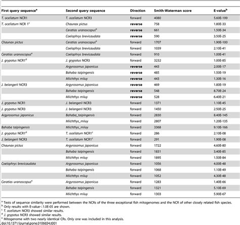 Statistical Significance Test Of Sequence Similarity Performed Between